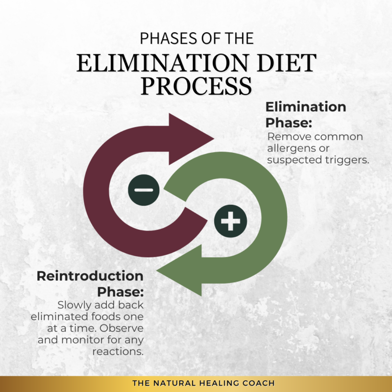 Elimination Diets: 10 Key Steps To Implementing Them Successfully | The ...
